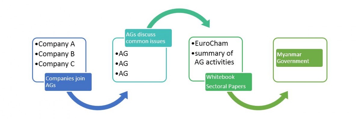 Advocacy Overview - EuroCham Myanmar